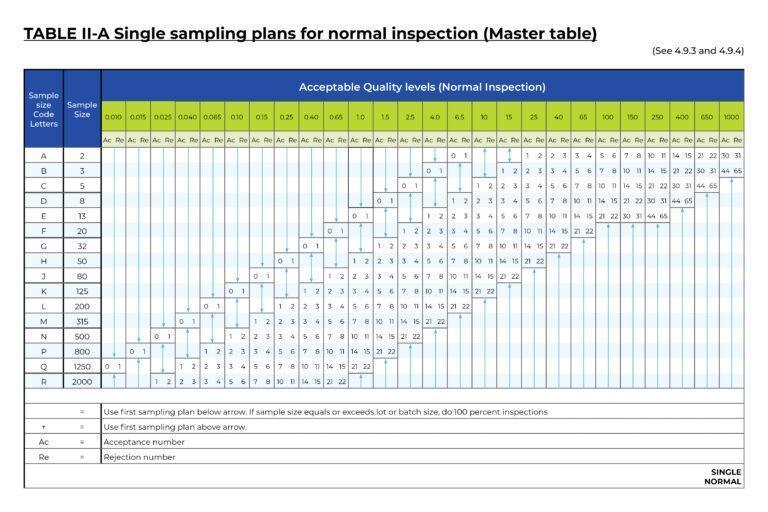 Pre-shipment Inspection – Lot Inspection & Sampling Plan | ICW