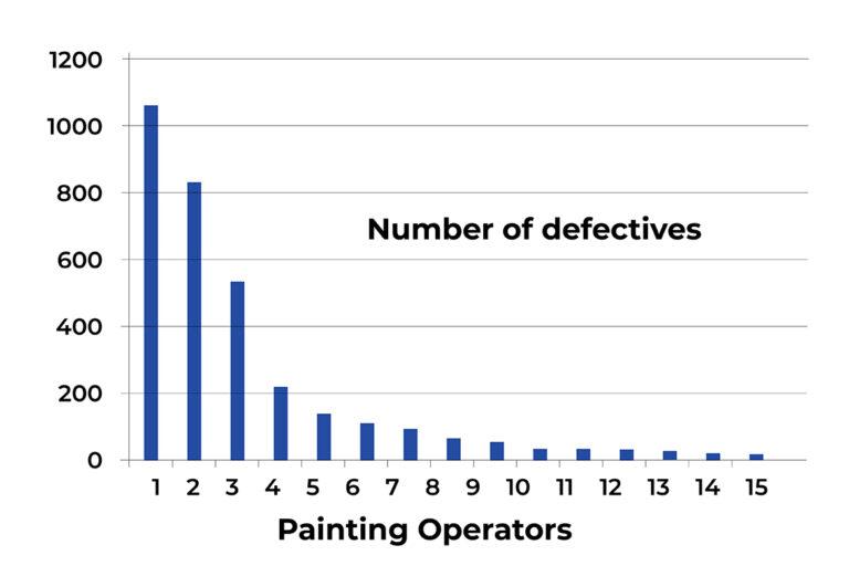 QC Story – The Pareto Principle | ICW