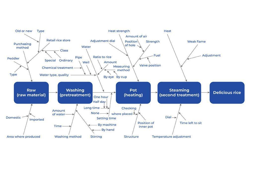 QC Story – Diagnostic Process | ICW
