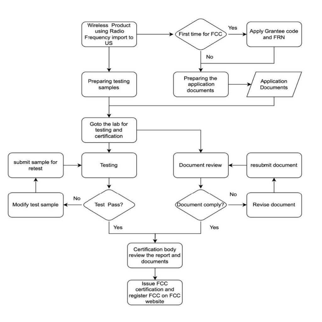 FCC Application Work Flow