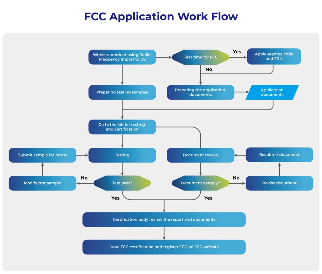 FCC Application Work Flow