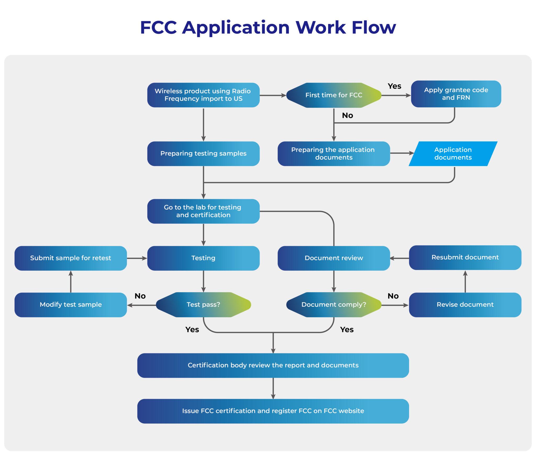 FCC Application Work Flow